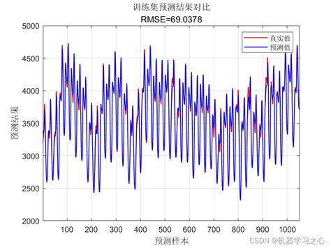 多维时序 matlab实现bilstm双向长短期记忆神经网络多变量时间序列预测 考虑历史特征的影响，多指标、多图输出 rnn循环神经网络