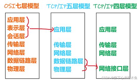 tcp ip网络参考模型 tcp ip参考模型 静下心来敲木鱼的博客 csdn博客