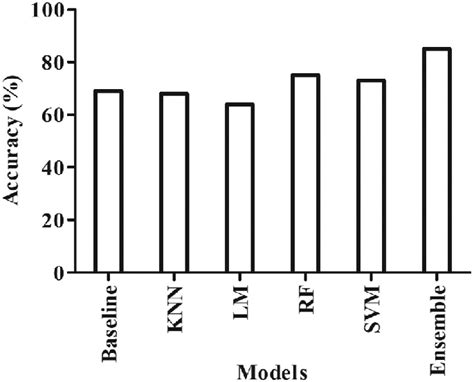 Prediction Accuracy Of The Baseline Model Individual Models And The