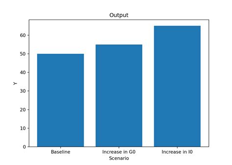 DIY Macroeconomic Model Simulation 2 How To Simulate Economic Models