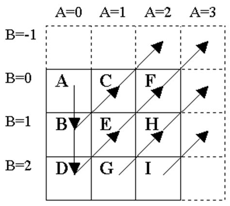 A Diagonal Layout Algorithm For Matrices Jeffrey Morgan