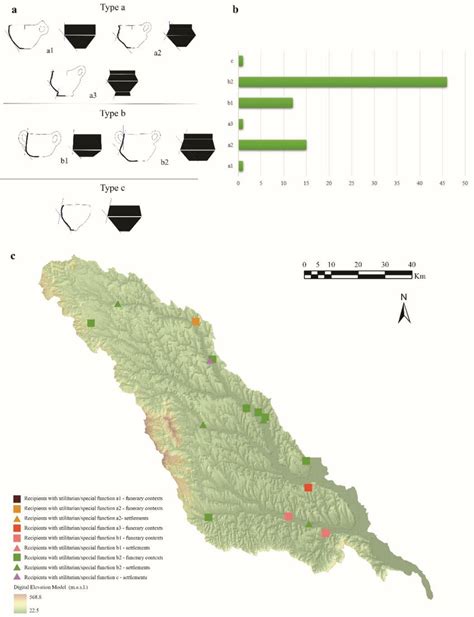 Recipients With A Utilitarianspecial Function A Typology B