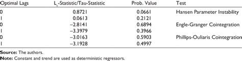Cointegration Robustness Tests Download Scientific Diagram