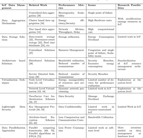 Table 21 From A Parallelization Based Data Management Framework For
