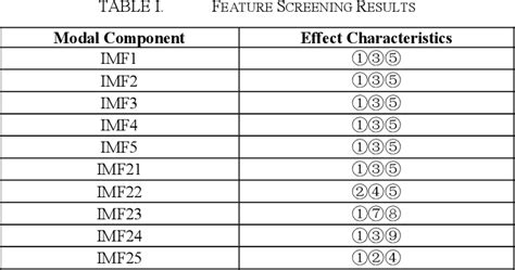 Table I From Short Term Wind Power Forecasting Based On Sequential Quadratic Decomposition And