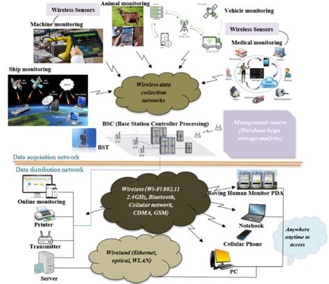 Wireless Sensor Networks Download Scientific Diagram