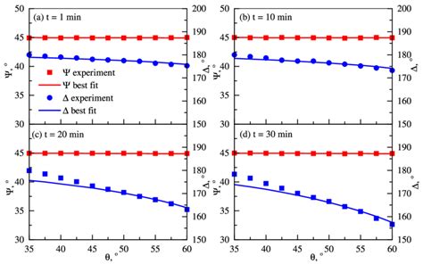 Results Of Ellipsometry Measurements Fitting With The Bare Surface Download Scientific Diagram