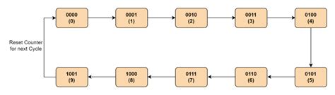 Bcd Counter Circuit Electronics Lab