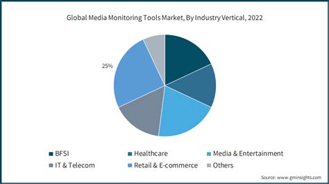 Media Monitoring Tools Market Size Growth Analysis 2032