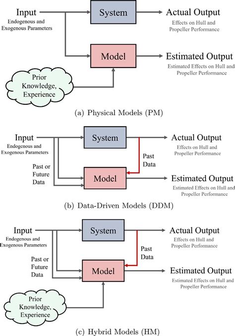 The Three Performance Modelling Approaches Download Scientific Diagram