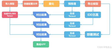 Tinalinux Npu开发基于viplite Api 开发应用程序 Csdn博客 Tinalinux Npu开发基于viplite Api 开发应用程序 Csdn博客