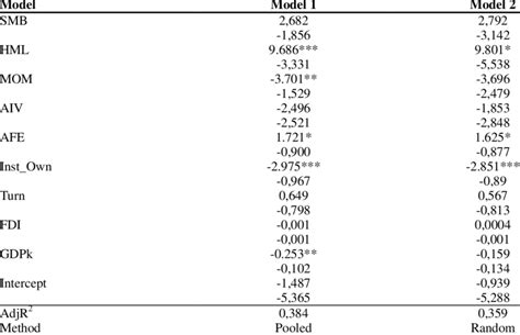Effect Of Diversification Variables On The Idiosyncratic Volatility Download Scientific Diagram