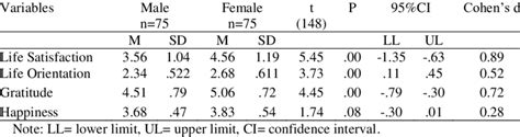 Means Standard Deviation T Test Value Of Non Working Male And Female