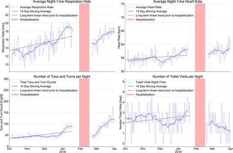 Evolution Of Sensor Signals From A Combined Ambient Passive Infrared