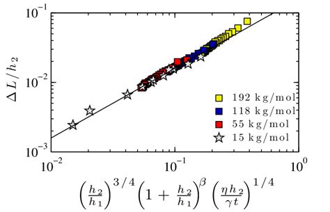 Relative Excess Contour Length As A Function Of Time The Geometrical Download Scientific