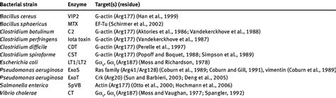 Bacterial Arginine Specific Adp Ribosyltransferases Download Scientific Diagram