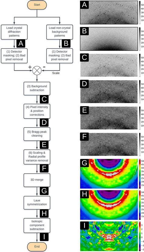 Data Analysis Pipeline From Raw Diffraction Patterns To A Download