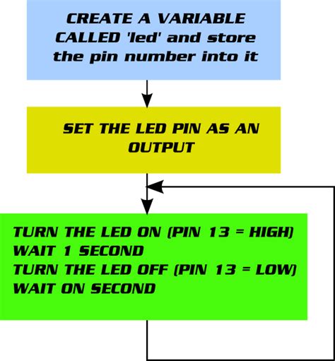 Arduino Demystifying The Blink Sketch For The Absolute Beginner