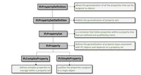 Ifc Schema Part 3 The Ifcpropertydefinition Biblus