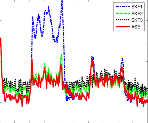 Rms Errors In Position Estimate Download Scientific Diagram