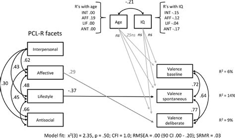 Path Model 10 With Psychopathy Checklist‐revised Pcl‐r Facets Download Scientific Diagram