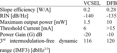 Specification And Performance Comparison Of The Vcsel And Dfb Used In