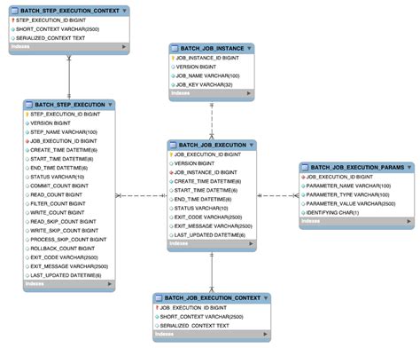 Spring Batch MongoDB 가이드 Crossangle Tech Blog