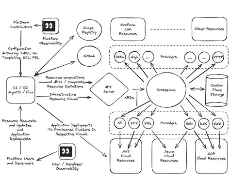 Understanding The Cloud Native Landscape