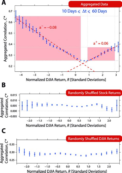 Quantification Of The Aggregated Correlation A Utilizing The Data