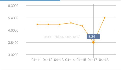 Android 7个点折线图 Chartview类android Chartview Csdn博客