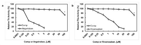 effects of 1 on inactivation and production of thrombin and factor xa
