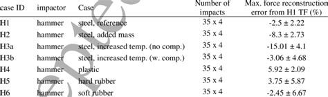 Maximum Force Reconstruction For Cases H1 H6 Using Deconvolution Download Scientific Diagram