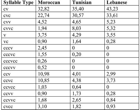 42 Types Of Syllable Structures