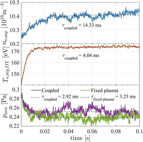 Full Time Dependent Solps Iter Simulation Of The Sparc Tokamak Full Time Dependent Solps Iter Simulation Of The Sparc Tokamak