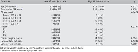 Correlation Of AR Index With Clinicopathological Parameters Download Scientific Diagram
