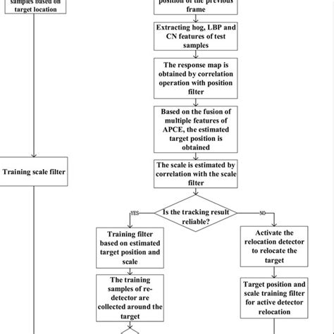 The Flowchart Of Our Tracking Method Download Scientific Diagram
