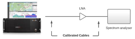Measuring A Gnss Signal And Gaussian Noise Power Safran Navigation