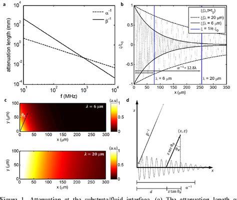 Figure 1 From Highly Localized Acoustic Streaming And Size Selective Submicrometer Particle