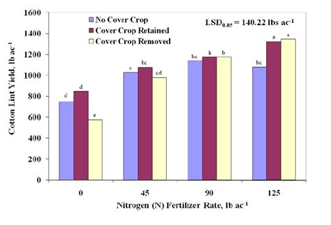 Cotton Lint Yields Following A Combination Of Cover Crop Management And