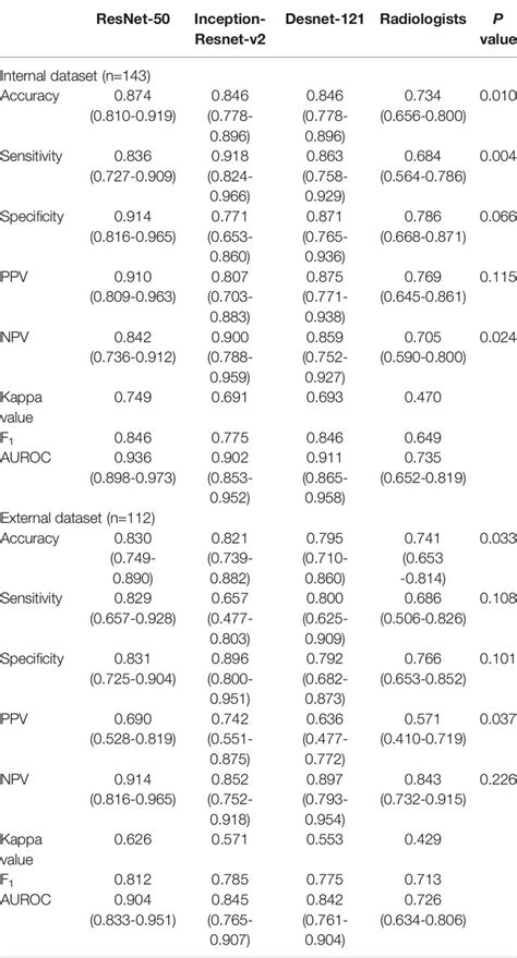 Frontiers Deep Learning Based On Acr Ti Rads Can Improve The