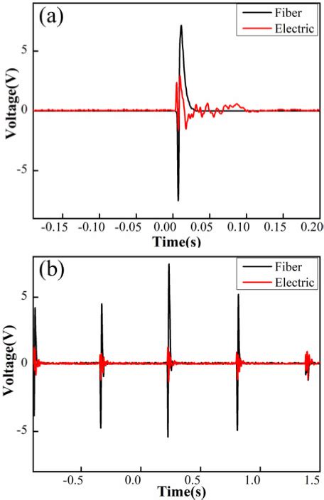 Figure 12 From Highly Sensitive Fbg Seismometer With A 3d Printed