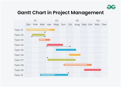 What Is Gantt Chart In Project Management GeeksforGeeks