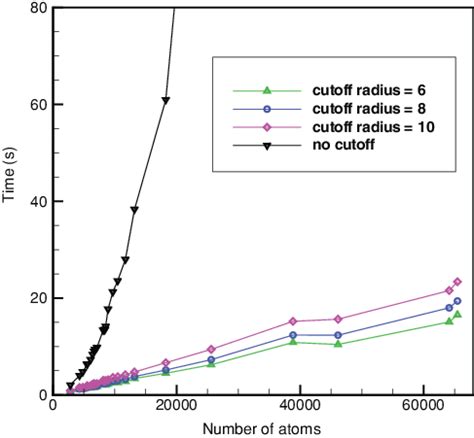 The CPU Times As A Function Of The Number Of Atoms For Calculating The Download Scientific