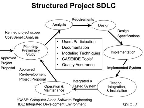 System Development Life Cycle Overview Ppt