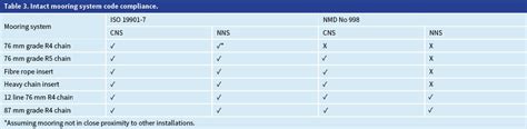 Monitoring Mooring Reliability Oilfield Technology