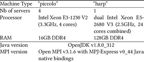 Hardware Characteristics Of Our Uneven Beowulf Cluster Download Scientific Diagram