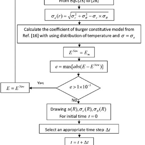 Solution Algorithm Implemented To Develop An Initial Solution