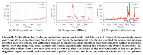 论文：compaction management in distributed key value datastores ddupg
