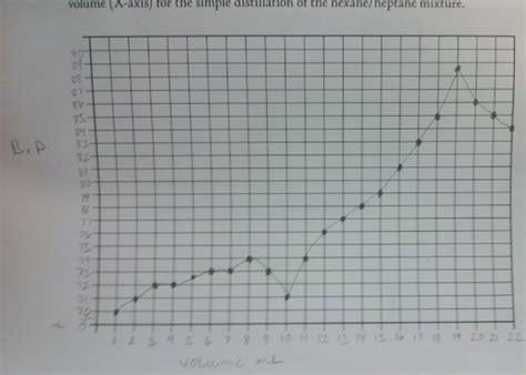 Solved Part I Simple Distillation Plot The Data You