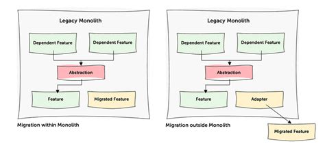 monolith migration strategies blog